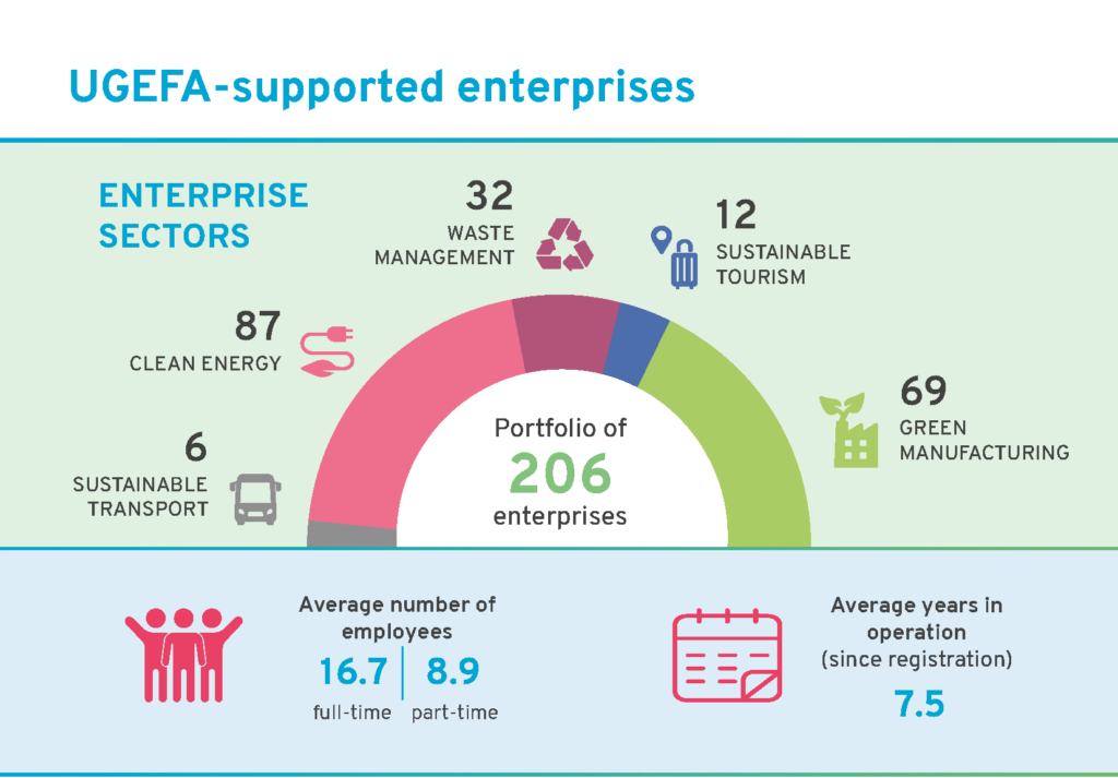 UGEFA’s year 2023 at a glance - Uganda Green Enterprise Finance Accelerator